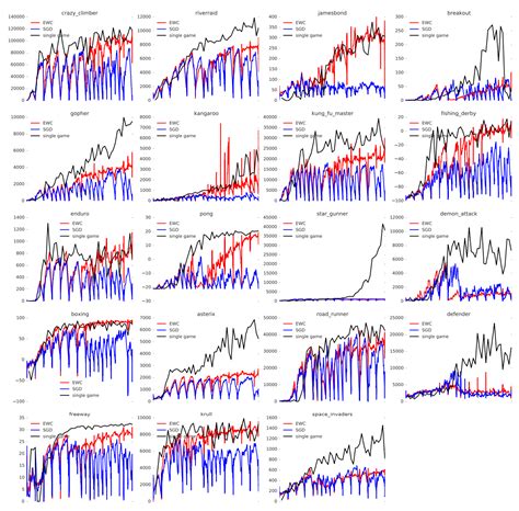Overcoming Catastrophic Forgetting Chart Hackaday