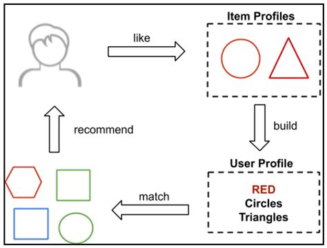 Oca Ordered Clustering Based Algorithm For E Commerce Recommendation