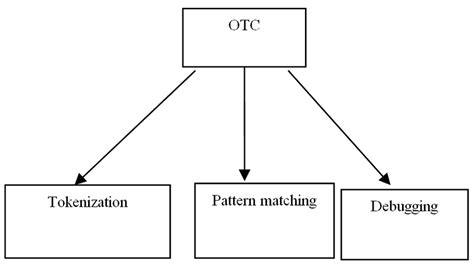 Module Diagram For OTC The OTC Provides Many Modules Which Happen Download Scientific Diagram