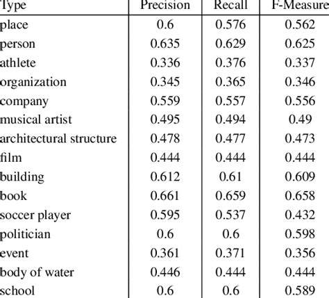 Sample Of Freebase Entity Type Classifications Download Scientific Diagram