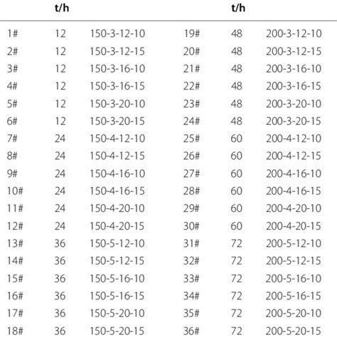 Rust Condition Specimen Model Sample Time Specimen Model Sample Time