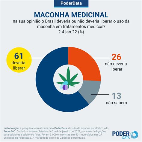 61 Dos Brasileiros Apoiam A Cannabis Medicinal