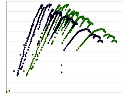 Test Graphs A Initial Load Movement B Stress Deformation