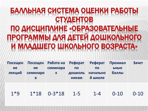 Балльная система оценки работы по дисциплине «Образовательные программы для детей дошкольного и