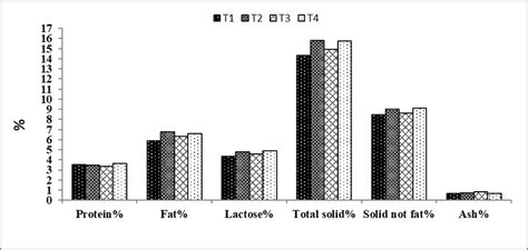 Total Milk Yield Kg Download Scientific Diagram