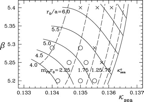 Figure 2 From Determination Of Light And Strange Quark Masses From Two Flavour Dynamical Lattice