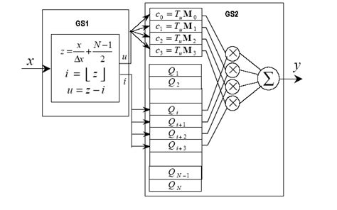 The Spline Activation Function Architecture Download Scientific Diagram