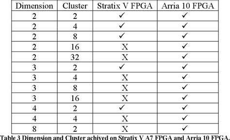 Table 3 From Fpga Based Acceleration Of Expectation Maximization Algorithm Using High Level