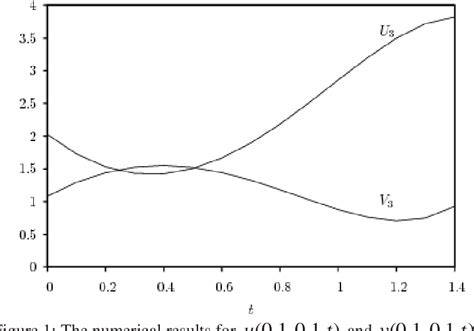 Figure 1 From A New Application Of Homotopy Perturbation Method To The Reaction Diffusion