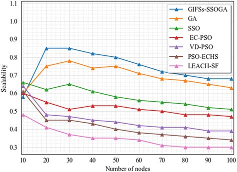 scalability performance of the proposed strategy with existing
