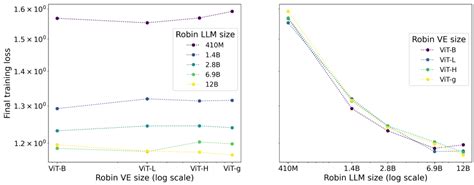 논문 리뷰 Robin A Suite Of Multi Scale Vision Language Models And The Chirp Evaluation Benchmark