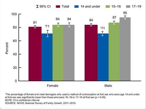 Use Of Contraception At First Sex Among Males And Females Aged Download Scientific