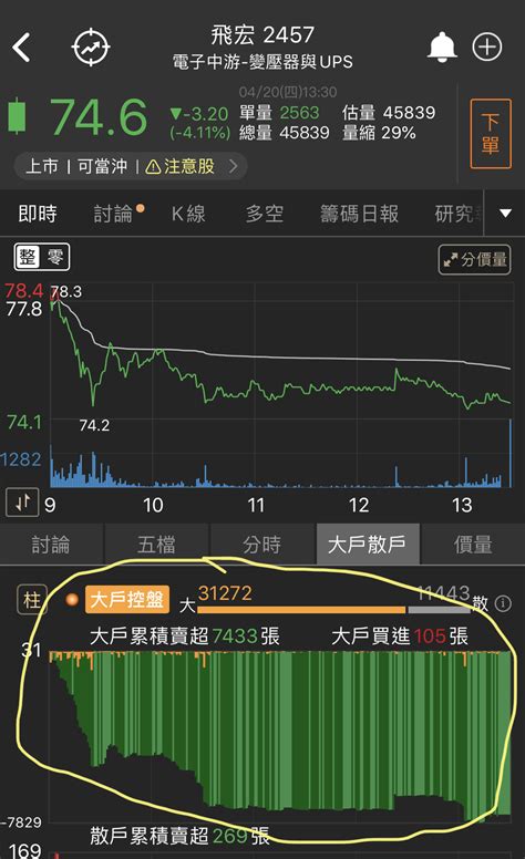 操盤專家在2457飛宏股市爆料： 大戶狂賣讚👍 股市爆料同學會