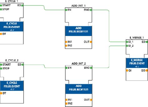 figure 2 from concurrent execution semantics for iec 61499 based
