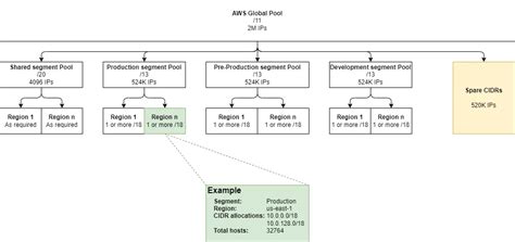 Building A Globally Interconnected Network Using Cloud Wan Samsung Ads Engineering Blog