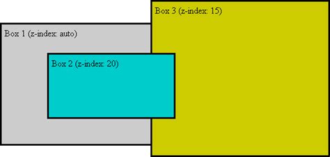 Caffeine On Code The Internet Explorer Z Index Bug