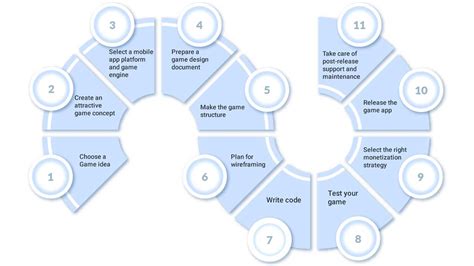 The Main Stages Of Game Design