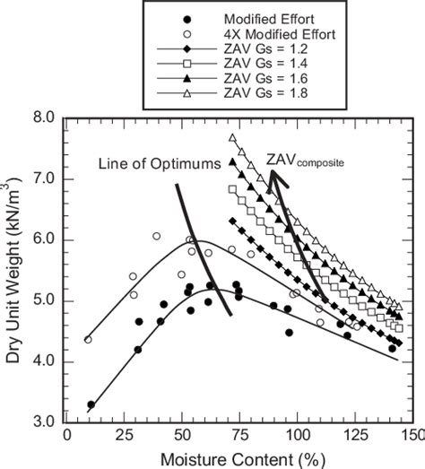 laboratory compaction data with variable zav curves download