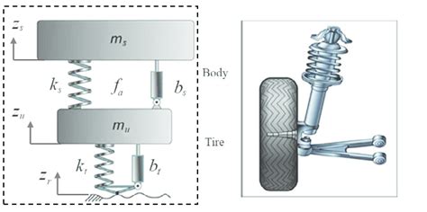 A Quarter Car Model Of Suspension System Download Scientific Diagram