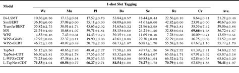 Figure 1 From Few Shot Slot Tagging With Collapsed Dependency Transfer