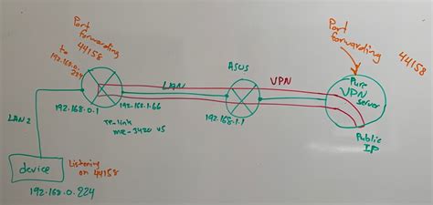 No Luck With Port Forwarding On Openwrt With Openvpn Installing And Using Openwrt Openwrt Forum