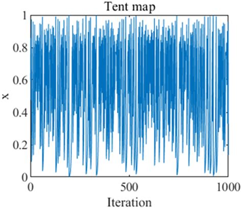 Tent Chaotic Mapping Bifurcation Diagram Download Scientific Diagram