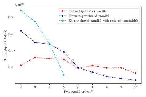 Implementation Of High Performance Gpu Kernels In Nektar