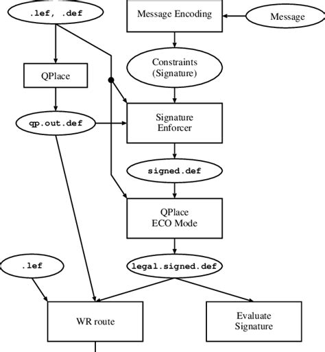 A Postprocessing Based Watermarking Protocol For Standard Cell