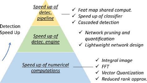 [pdf] Object Detection In 20 Years A Survey Semantic Scholar