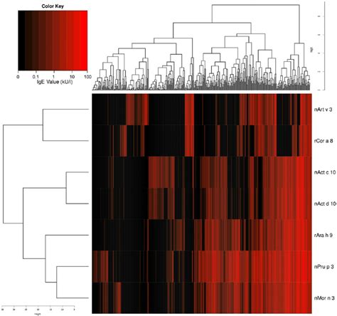 Unsupervised Two Way Hierarchical Clustering Analysis Of 431 Subjects