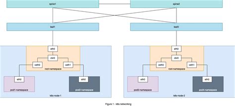 Kubernetes Networking