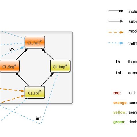 Graph Of Logics Related To Common Logic That Are Currently Supported By