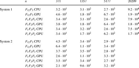 Computational Costs Of The Algorithms Applied To The Dre Arising From