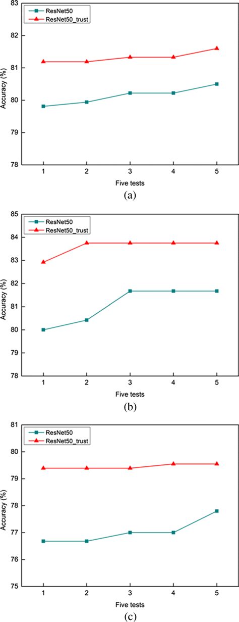 Comparison Of Classification Results Between Resnet50 Trust And Download Scientific Diagram