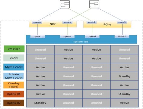 Vxrail Vds With Nsx Networks Vmware Cloud Foundation On Vxrail Architecture Guide Vcf 5 2 On