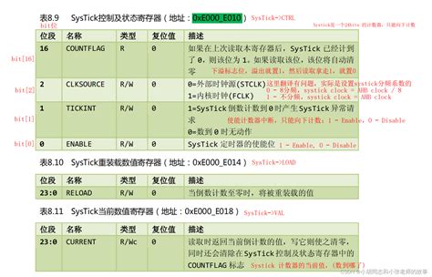Stm32f1xx Systick 系统滴答定时器stm32 系统滴答 Csdn博客