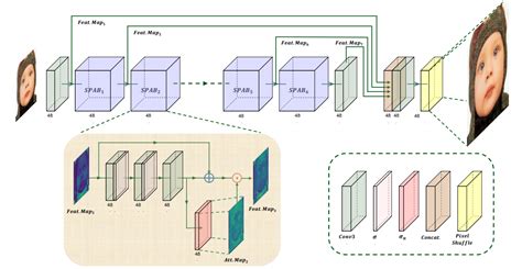 Yolov5改进策略：swift Parameter Free Attention，无参注意力机制，超分模型的完美迁移 Swift Parameter Free Attention