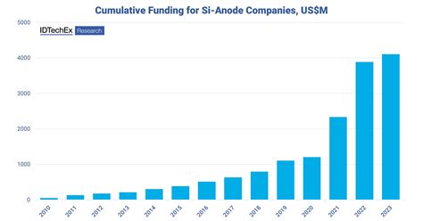 Idtechex Asks If Silicon Anodes Are The Key To Mass Ev Adoption
