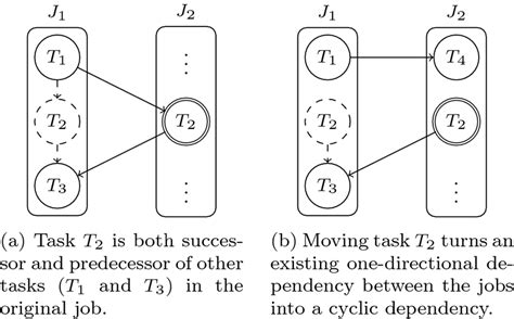 Two Example Scenarios Where Moving A Task Download Scientific Diagram