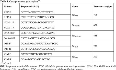 Table 1 From Escherichia Coli Characteristics Of Carbapenem Resistance