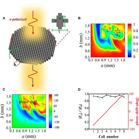 Frontiers Realization Of Terahertz Wavefront Manipulation Using