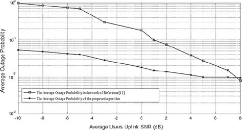 comparison between the proposed algorithm and the work in ref [11