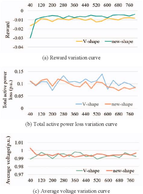 Figure 6 From A Date Driven Voltage Control Strategy For Distribution