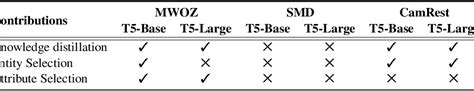 Table 13 From Multi Grained Knowledge Retrieval For End To End Task Oriented Dialog Semantic