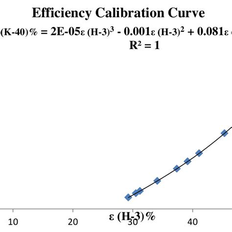Efficiency Calibration Curve A Plot Of Efficiency Of 40 K Versus