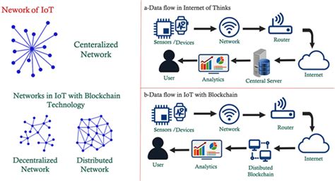 Success Of Your Enterprise In Enhancing IOT Security