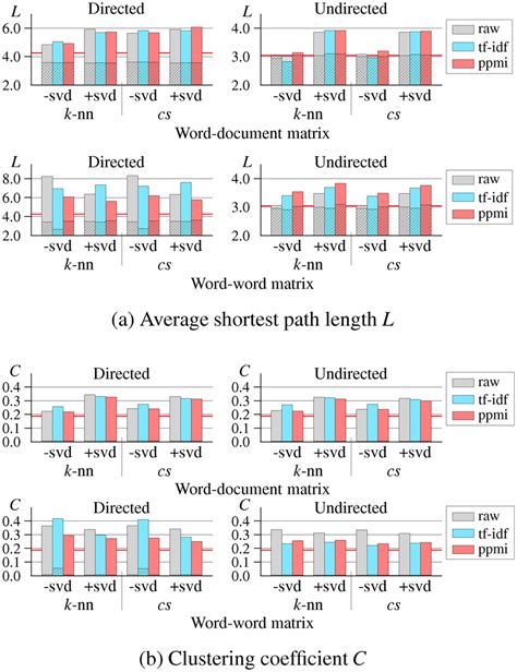Average Shortest Path Length L And Clustering Coefficient C Of All