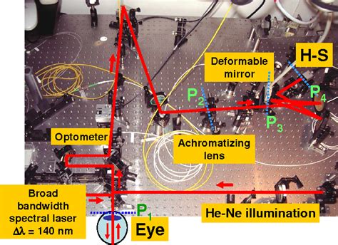 Figure 1 From Adaptive Optics With A Magnetic Deformable Mirror Applications In The Human Eye