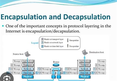 Lois Mazi On Linkedin Networking Encapsulation Decapsulation