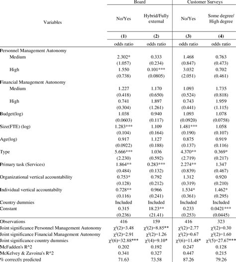 logistic regression analyses download table
